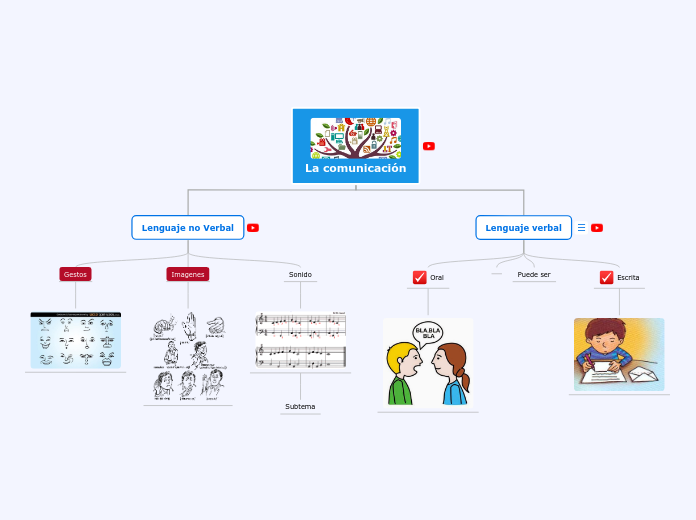 la comunicación - Mind Map